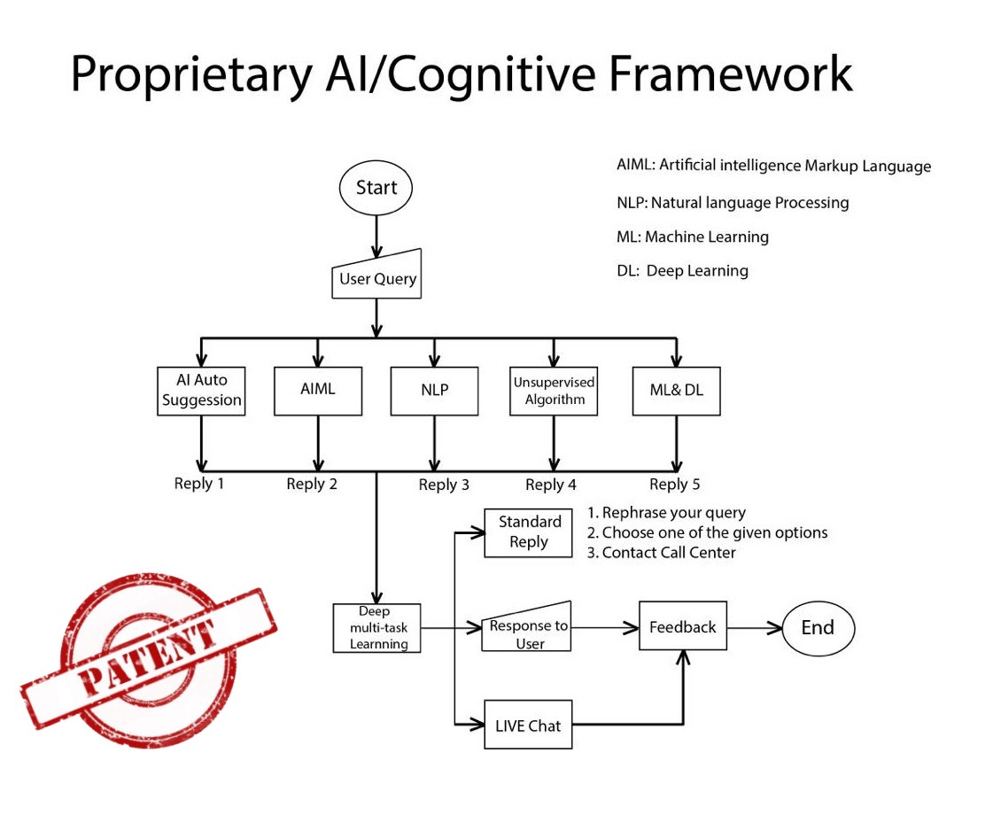 Conversational AI Chatbot - Structure and Architecture