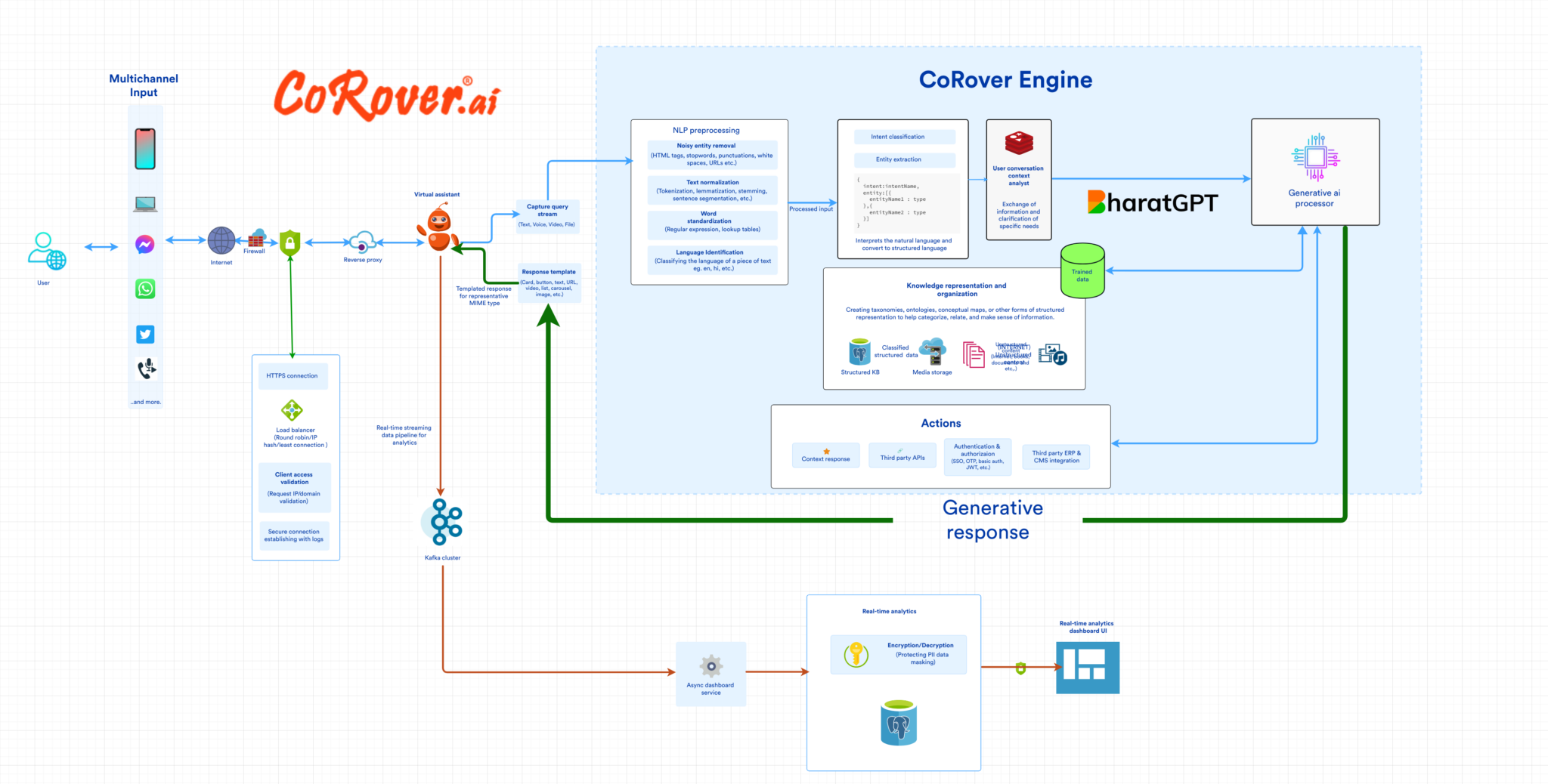 BharatGPT, India's own Generative AI by CoRover.ai.
